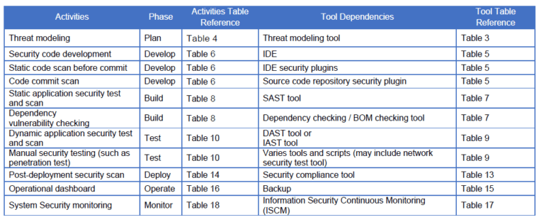 DevSecOps Fundamentals Guidebook - Tools & Activities by American ...