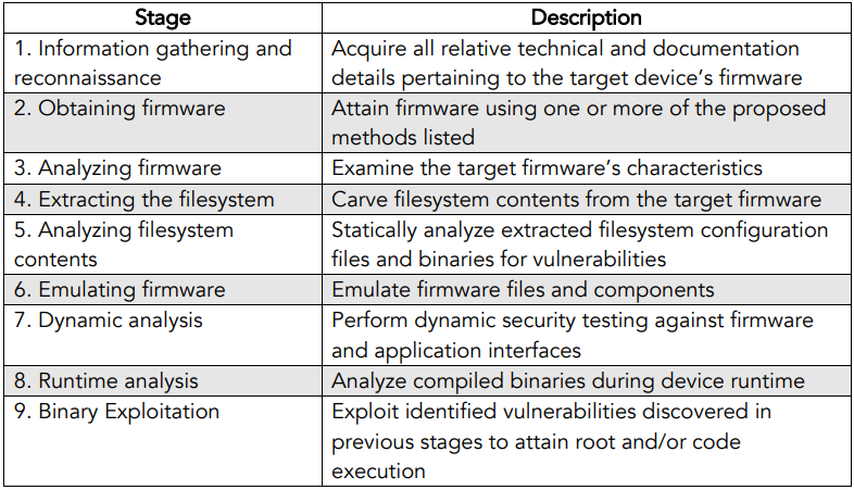 Firmware Security Testing Methodology Ciso2cisocom And Cyber Security