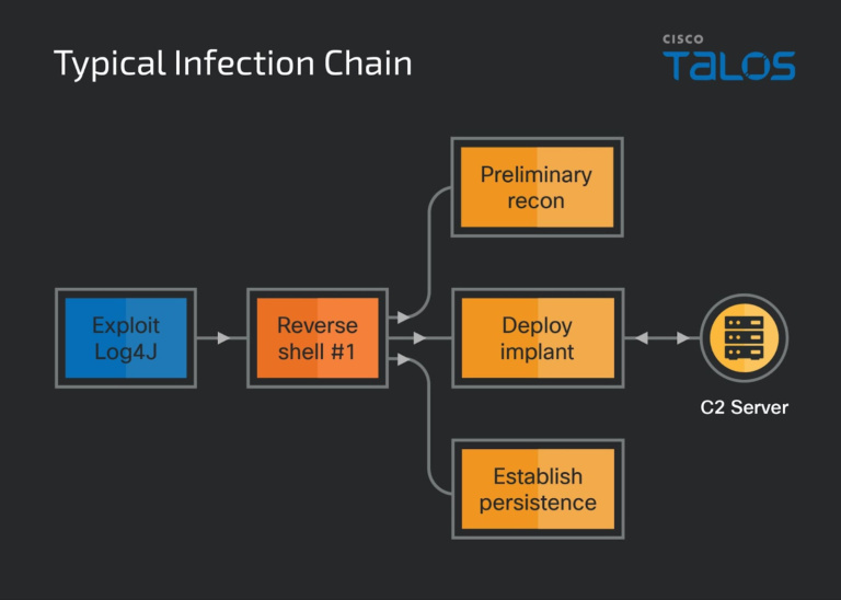 Operation Blacksmith Lazarus Exploits Log4j Flaws To Deploy Dlang Malware Source