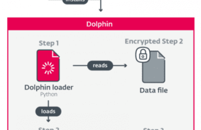 North Korea ScarCruft APT used previously undetected Dolphin Backdoor ...